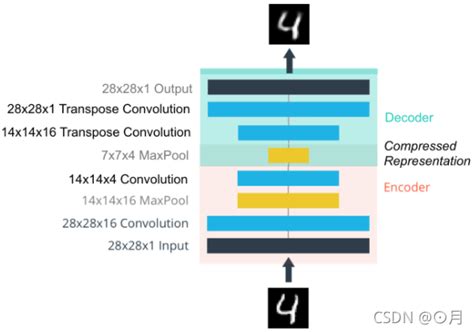 什么是encoder decoder、seq2seq、attention？ encoder decoder什么时候提出的 csdn博客