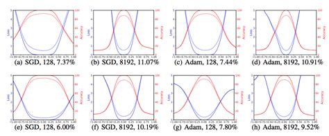 visualizing the loss landscape of neural nets optimization in machine