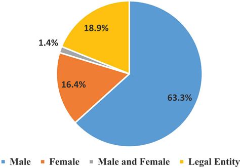 Beneficiaries By Sex In 20152019 Source NNLE Rural Development Agency Download Scientific