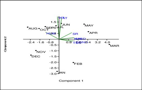 a pca bi plot showing relation between environmental variables and