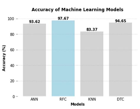 accuracy of different ml models for various human activities