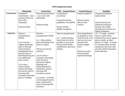 Std Comparison Chart Chlamydia Gonorrhea Hpv Genital Warts