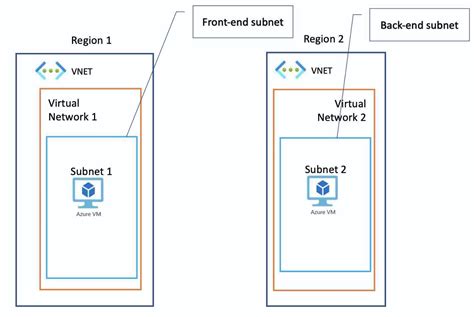 azure series 2 single server deployment core infrastructure — i