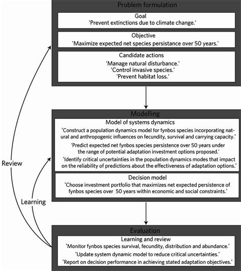 A Framework For Climate Adaptation Investment Decision Making The Six