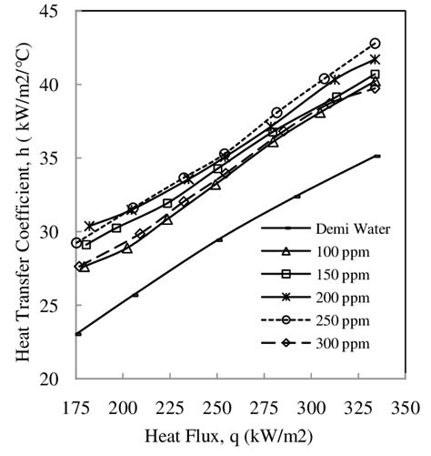 Effect Of Sodium Oleate Concentration On Nucleate Pool Boiling Heat Download Scientific Diagram
