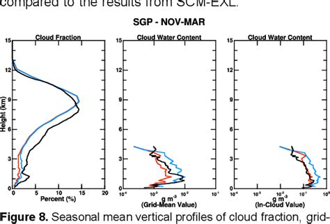 Figure 8 From How And Why To Upgrade Cloud Microphysics In Climate Models Semantic Scholar