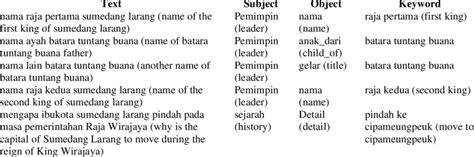 Sample Data From The Dataset Question Download Scientific Diagram