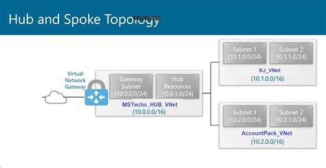 Azure Networking Part 17 Vnet Peering 2 Hub Spoke Vnet Topology