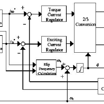 Vector Control Of Induction Motor Download Scientific Diagram