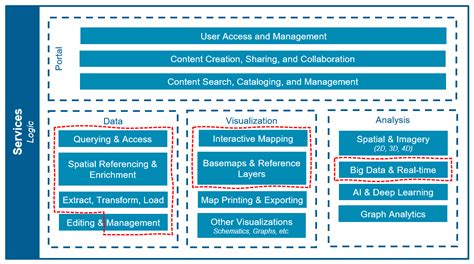 Real Time Data Streaming And Analytics System Overview Arcgis