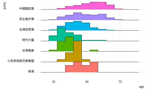R語言圖表 用ggplot畫山脊圖 Ridgeline Plot 愛上r語言