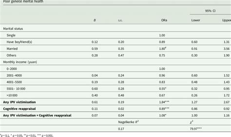 Final Model For Cognitive Reappraisal And Any Ipv Victimisation