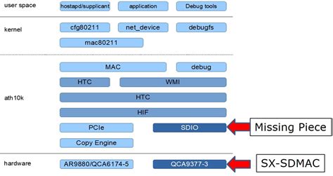 Adding Sdio Support In Ath10k Driver Another Silex Initiative For Mass Market Wi Fi
