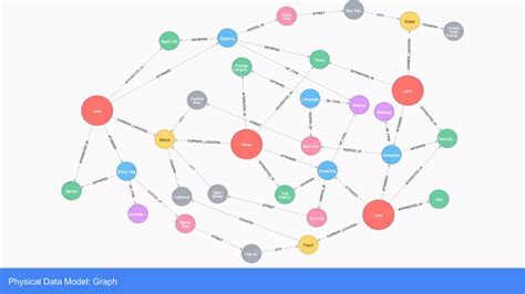 Introducing Neo4j Graph Databases • Beirut Ppt