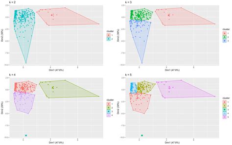 R How To Understand Which Is The Optimal K Number Cross Validated