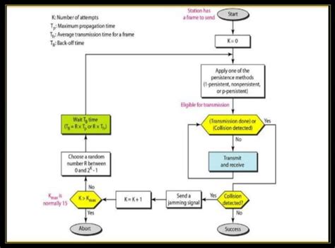 CSMA CD PPT ON SLIDESHARE PDF