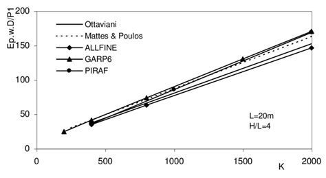 Single Pile Load Settlement Behaviour Comparison With Ottavianis Download Scientific Diagram