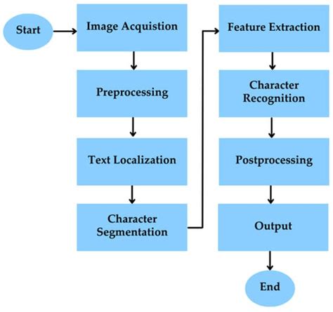 Number Plate Recognition Using Opencv Python Github Actions Tutorial