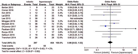 Forest Plot Of Meta Analysis Concerning Overall Complication Rate