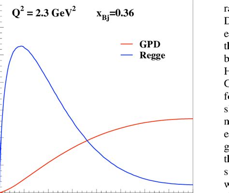 The Contribution To The π O Exclusive ν Production Cross Section Dσ L