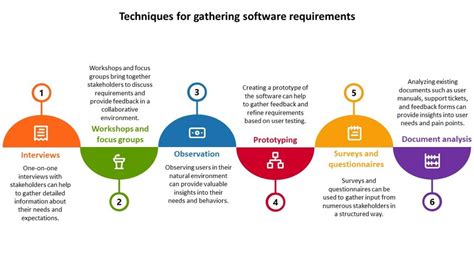 What Are The Most Current Techniques For Gathering Software Requirements Researchgate