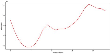 Exploratory Data Analysis Eda Using Python Middlewareexpert