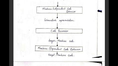 PRINCIPLE OF COMPILERS Phases Of Compiler And Compiler Construction Tools YouTube