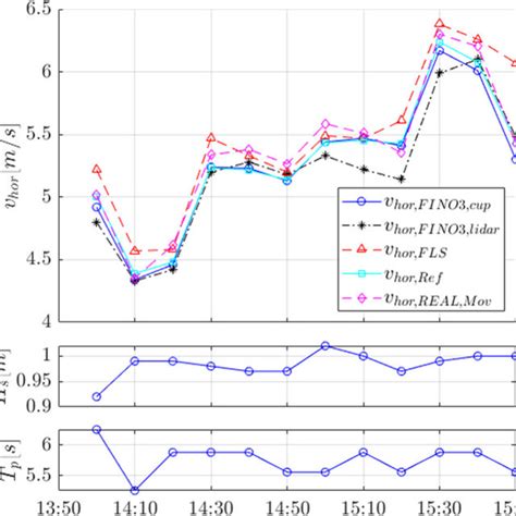 Flowchart Of The Simulation Framework For Floating Lidar Systems