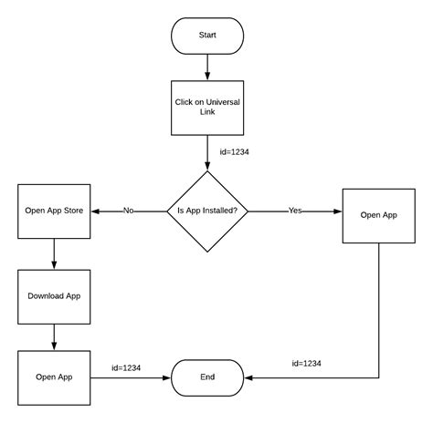 Everything You Need To Know About Implementing Ios And Android Mobile Deep Linking By Adam