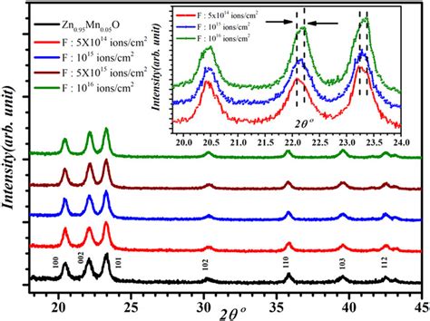 X Ray Diffraction Pattern Of Un Irradiated And Irradiated Zn095mn005o