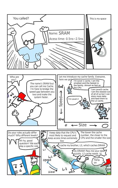 Skyko Comics About Latency Gap Between Cpu And Memory A Trip Down