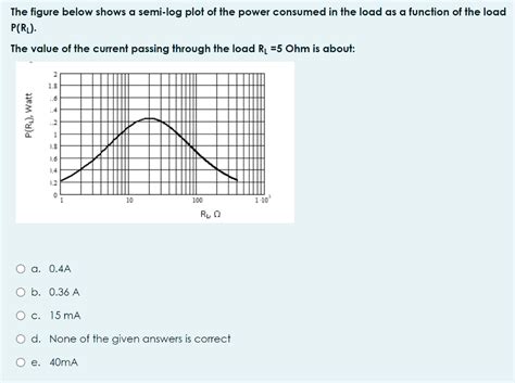 Solved The Figure Below Shows A Semi Log Plot Of The Power Chegg