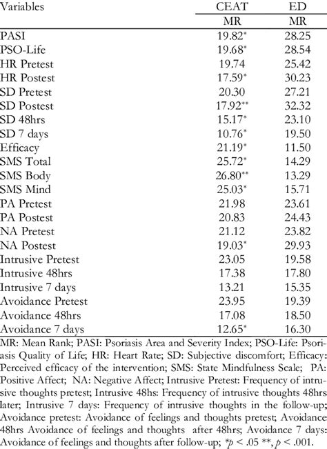 Pre Post Intergroup Differences Download Scientific Diagram
