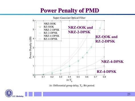 Ppt Performance Evaluation Of Dpsk Optical Fiber Communication