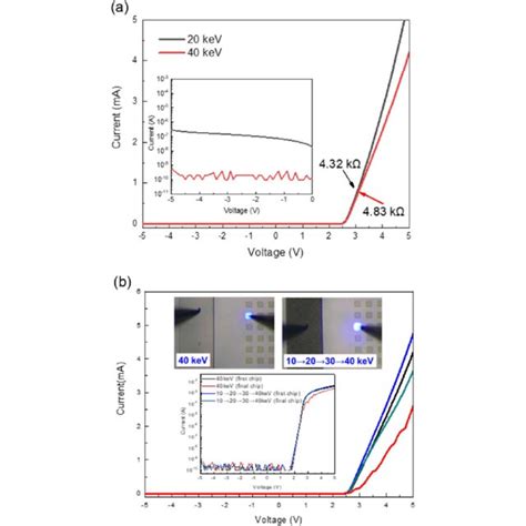 Current Voltage I V Curve Of Micro Light Emitting Diode μled With Download Scientific