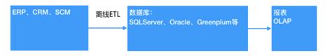 实时数仓与离线数仓总结 一 csdn博客