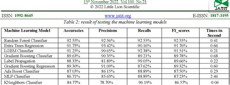 table 2 from predicting employee attrition and performance using deep