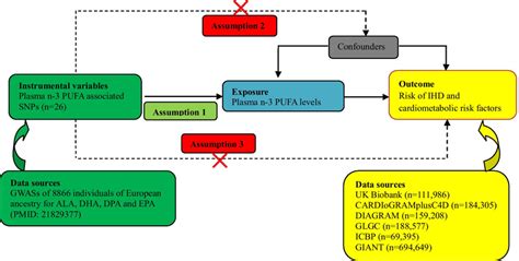 Assumptions Of A Mendelian Randomization Analysis And Data Sources Download Scientific Diagram