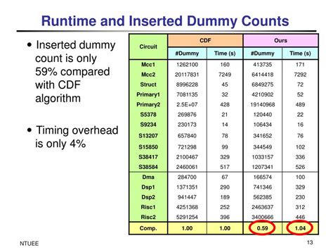 Ppt Coupling Constrained Dummy Fill For Density Gradient Minimization