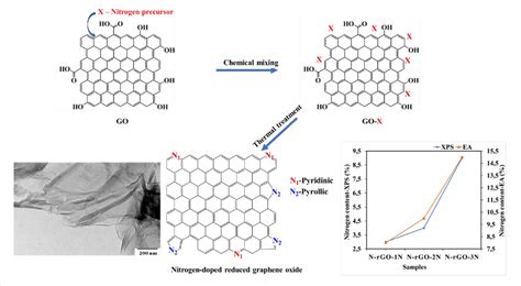 Materials Free Full Text Effect Of Doping Temperatures And Nitrogen Precursors On The
