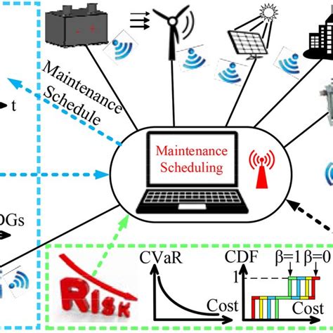 Diagram Of VPP For Maintenance Scheduling Download Scientific Diagram