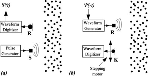Figure 1 From Relation Between Time Reversal Focusing And Coherent
