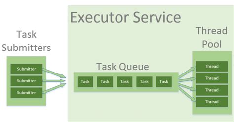 Java多线程—线程池 Csdn博客