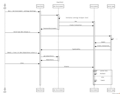 Powershell Cmdlets Open Trading Network