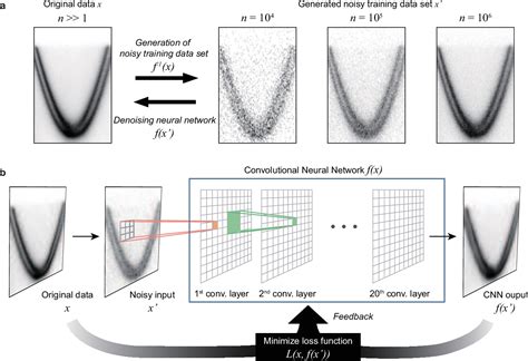 Figure 1 From Deep Learning Based Statistical Noise Reduction For