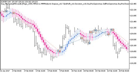 Mql5コードベースの中のmetatrader 5の「godzilla」によるエキスパート「expfinetuningmacandle」の