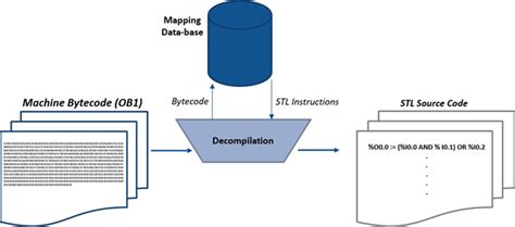 The Mapping Process Of The Machine Byte Code To Stl Source Code