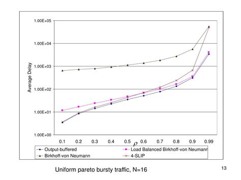 Ppt Load Balanced Birkhoff Von Neumann Switches Powerpoint Presentation Id 3651602