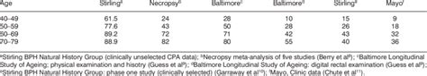 Age Specific Prevalence Of Bph Download Scientific Diagram