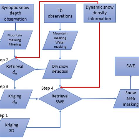 Processing Chain Of The Updated Swe Retrieval Algorithm Addition Of Download Scientific